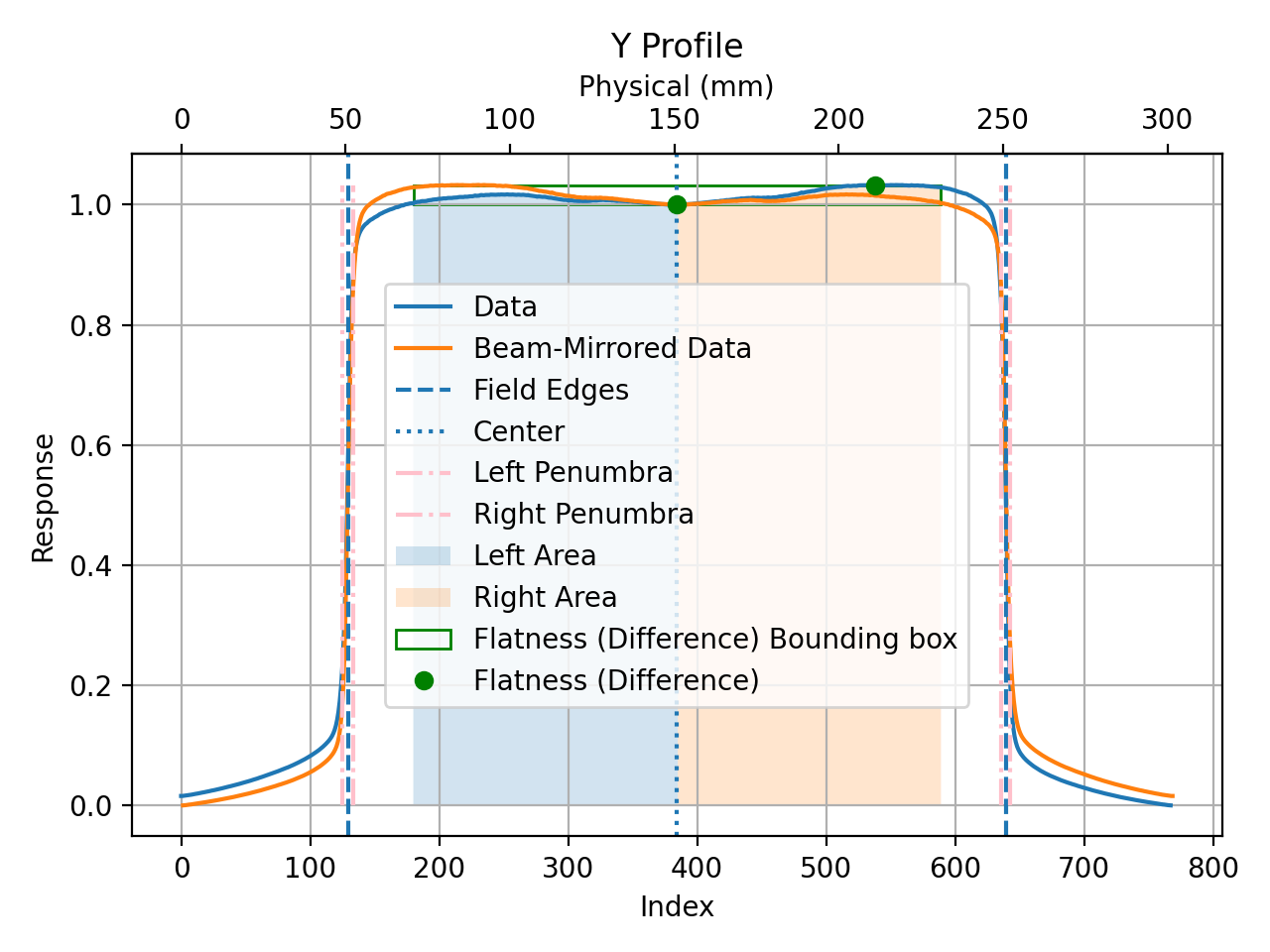 Field Profile Analysis - pylinac 3.24.1 documentation